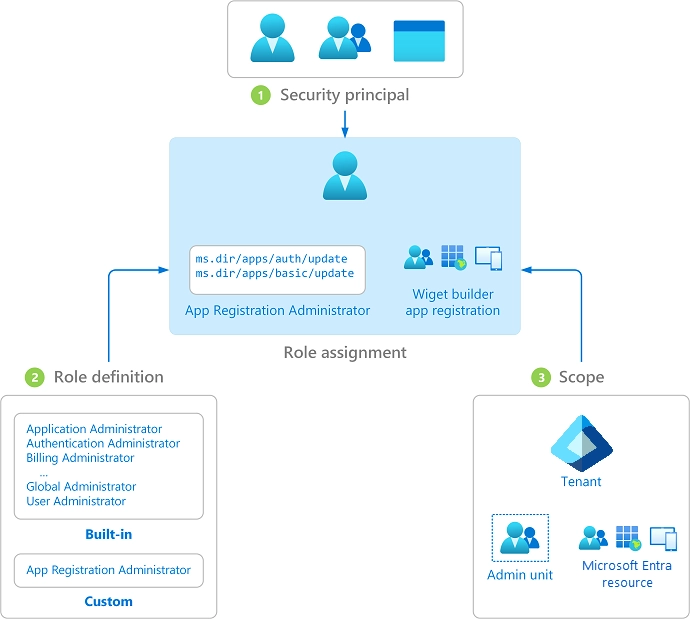 Entra ID Roles: What they are, how they work, and their importance